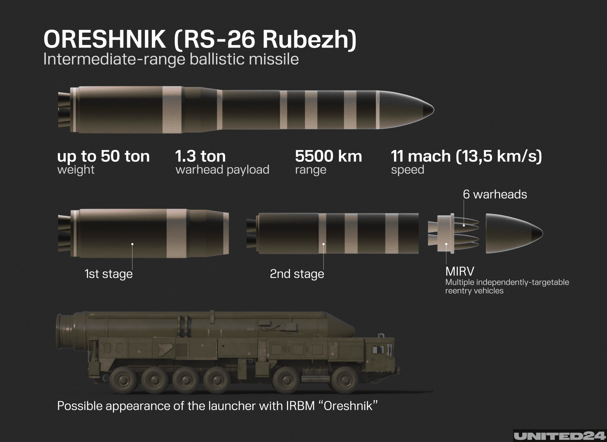 What Is Russia’s Oreshnik Missile? Mach 11, MIRV, Nuclear — UNITED24 Media