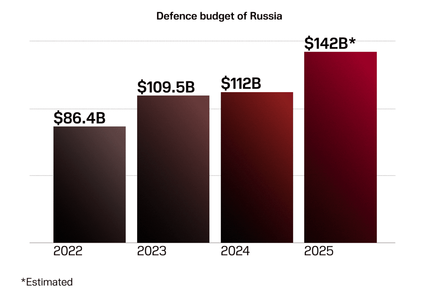 How Much Russia Has Spent on Its War in Ukraine — UNITED24 Media