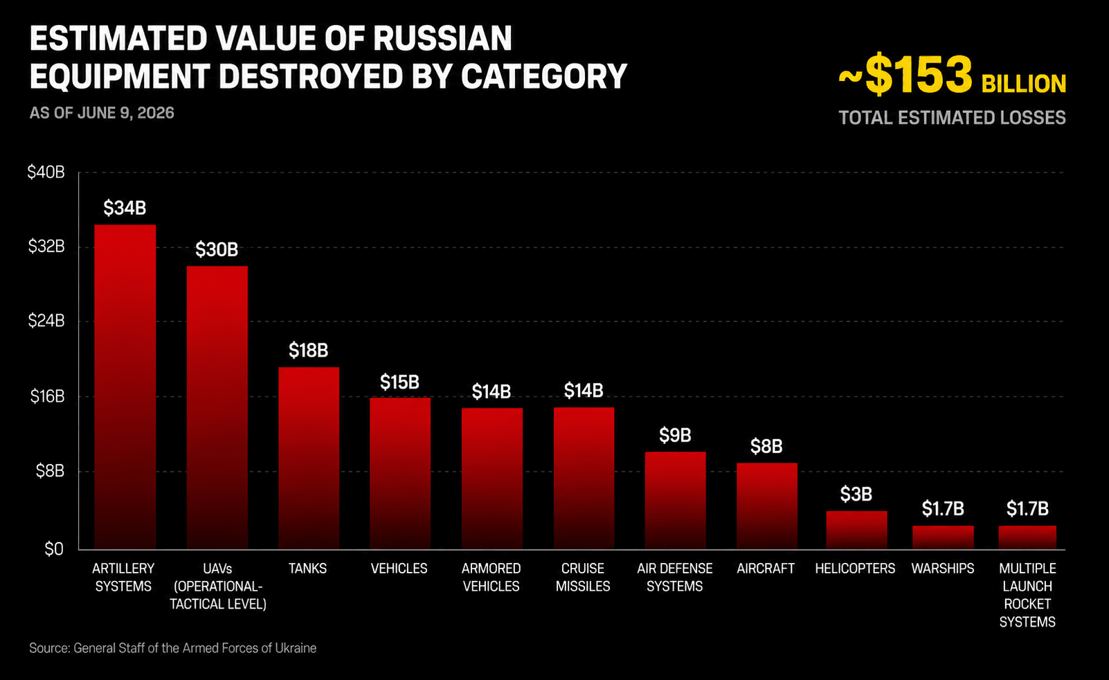 Russia Lost an Estimated $331 Million in Equipment in Just 24 Hours ...
